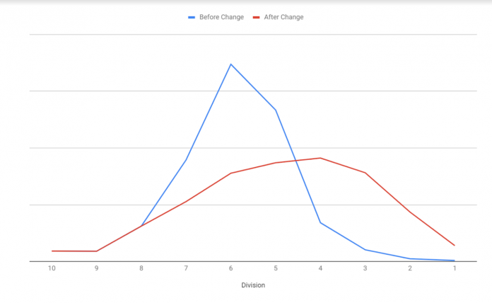 FIFA 19: Pitch Notes – Division Rivals Player Distribution Changes ...