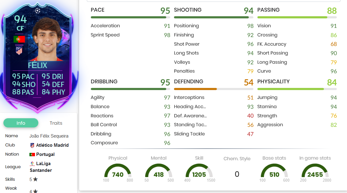 FIFA 20: Joao Felix – RTTF SBC announced – Requirements and Solutions ...