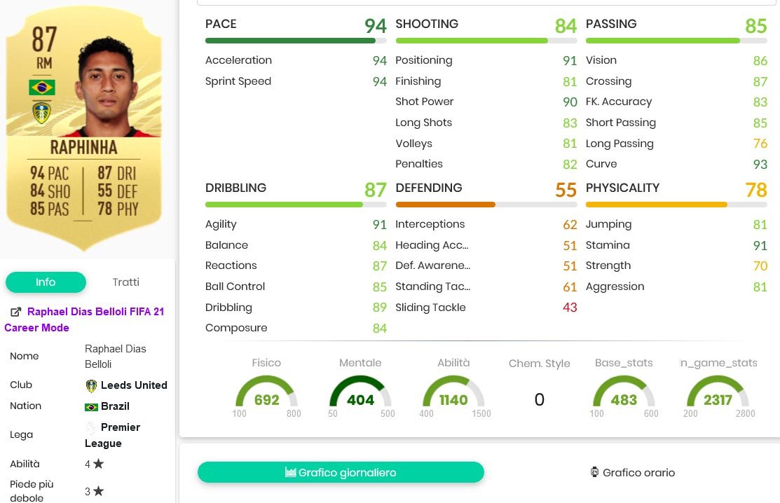 FIFA 21: Raphinha What IF SBC announced – Requirements and Solutions ...