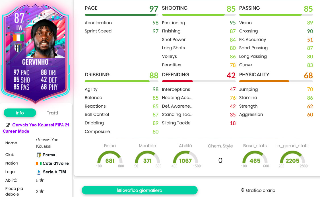 FIFA 21: Gervinho FUT Birthday SBC - Requirements and Solutions ...