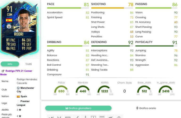 FIFA 21: Rodri TOTS card in Season Objectives – How to Complete ...