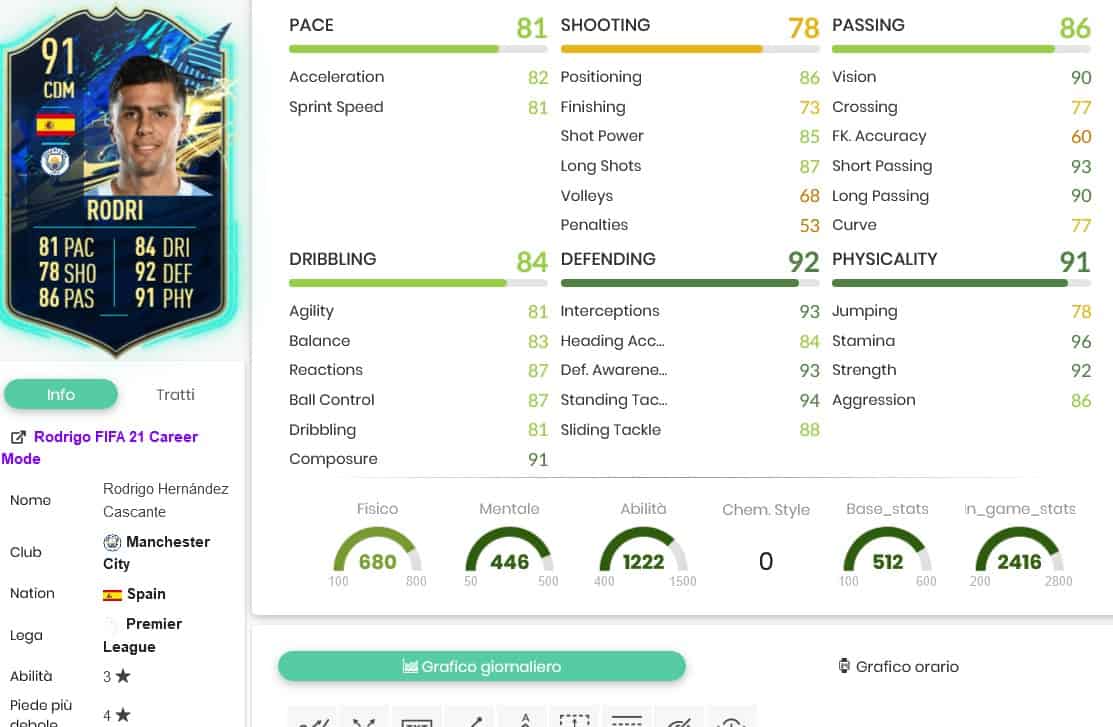 FIFA 21: Rodri TOTS card in Season Objectives – How to Complete ...