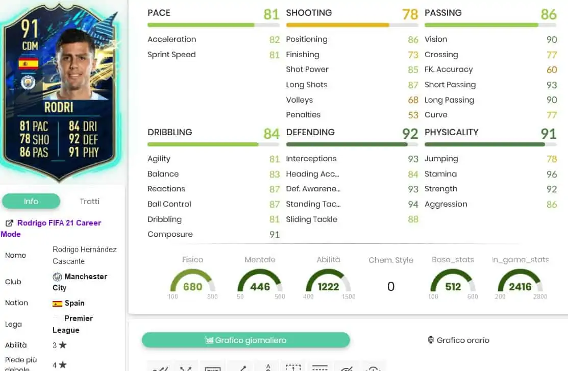 FIFA 21: Rodri TOTS card in Season Objectives - How to Complete ...