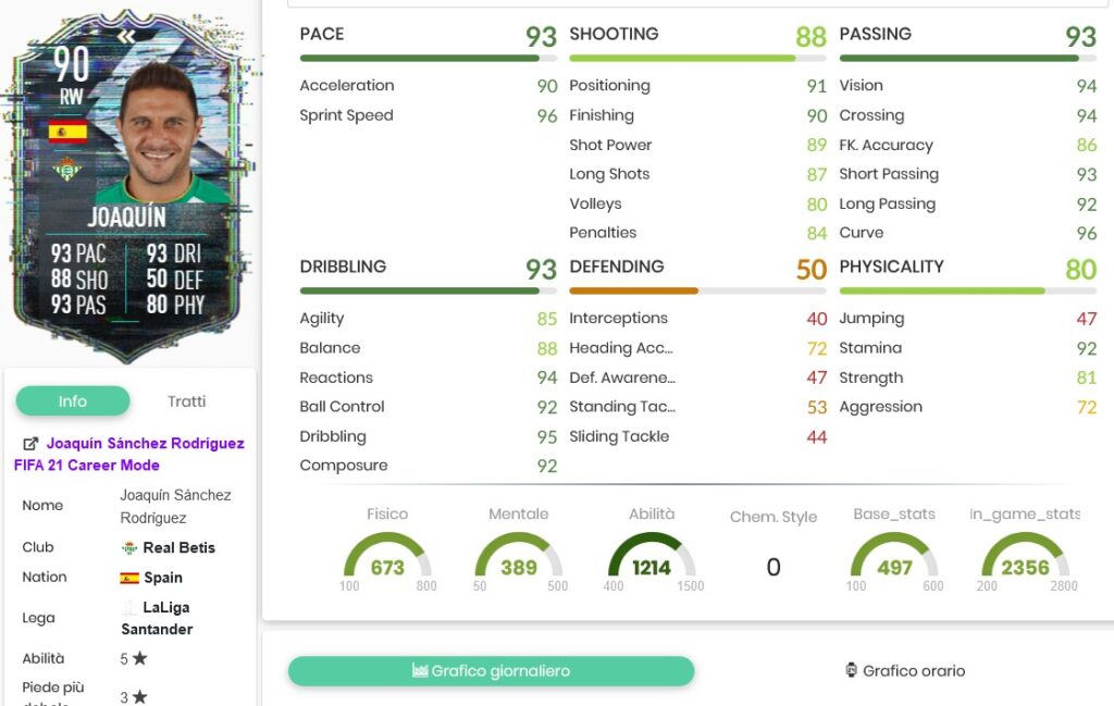 Fifa 21 Sbc Joaquin Flashback Requirements And Solutions