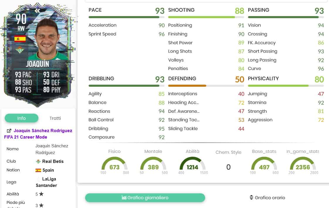 Fifa 21 Sbc Joaquin Flashback Requirements And Solutions