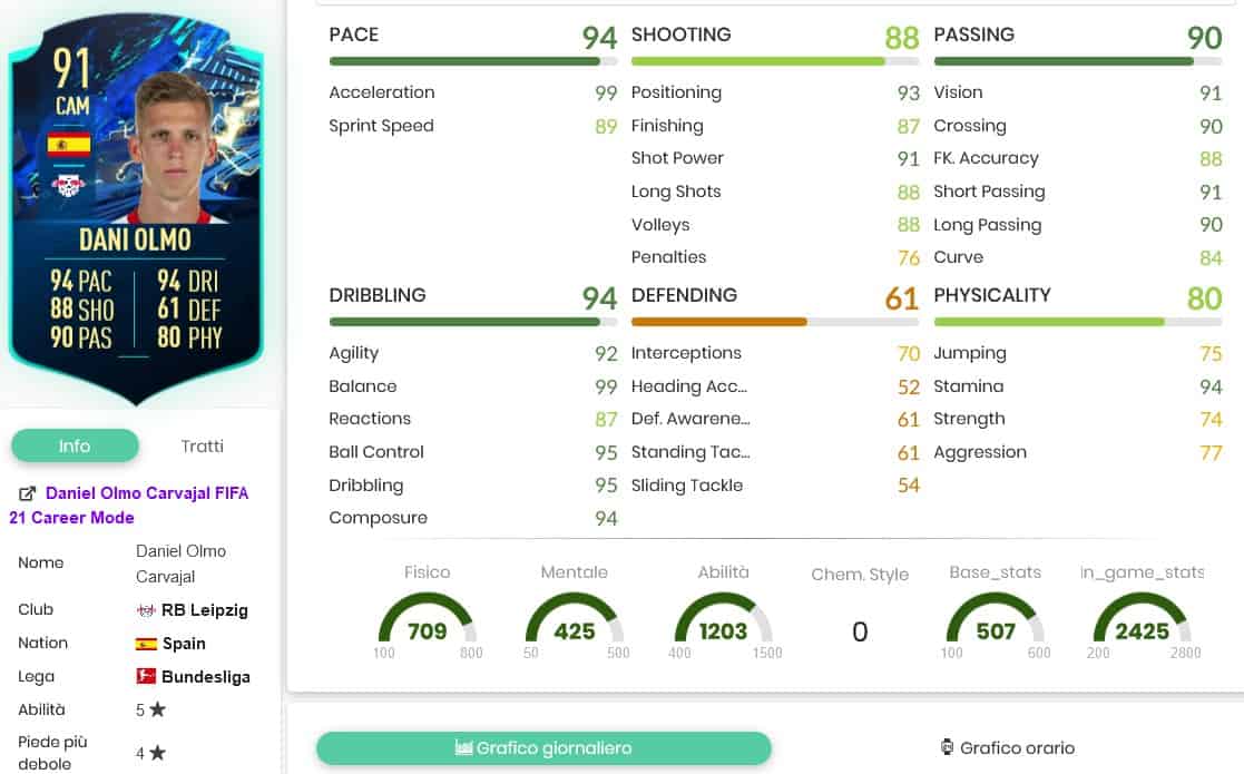 Fifa 21 Sbc Dani Olmo Tots Moments Bundesliga Requirements And