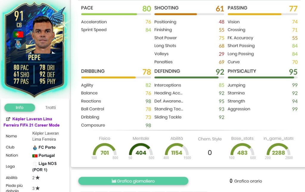 FIFA 21: SBC Pepe TOTS Liga NOS - Requirements and Solutions ...