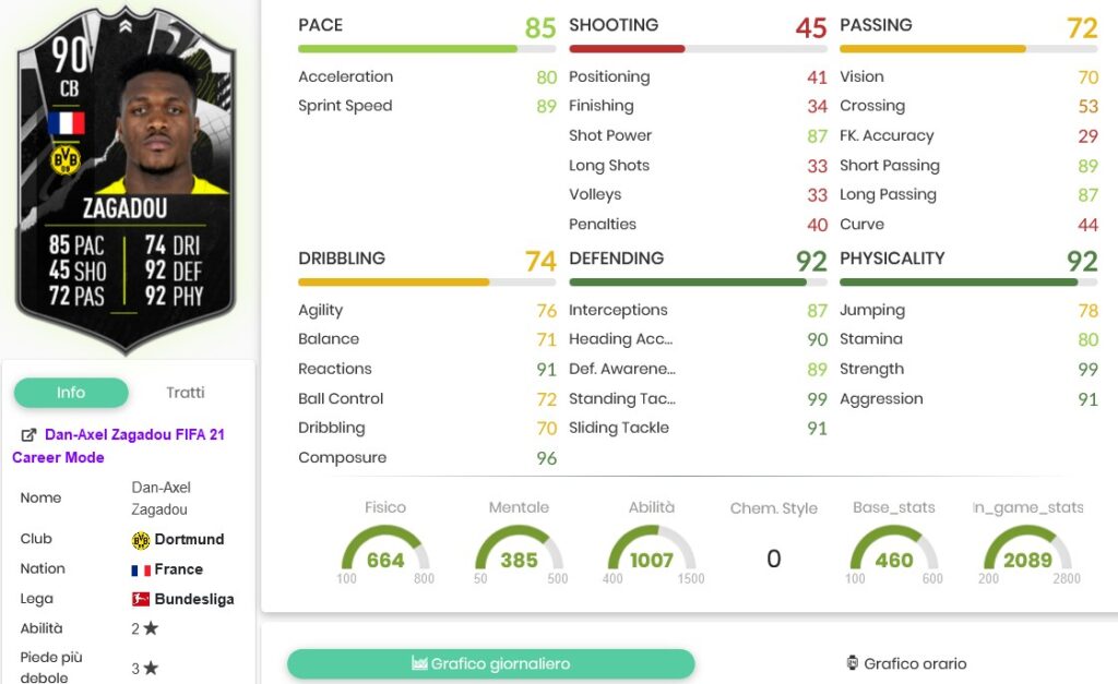 FIFA 21: SBC Zagadou Showdown - Discover Requirements and Solutions ...