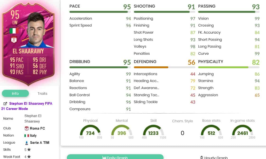 Fifa 21 Sbc Stephan El Shaarawy Futties February Favourite Cheapest