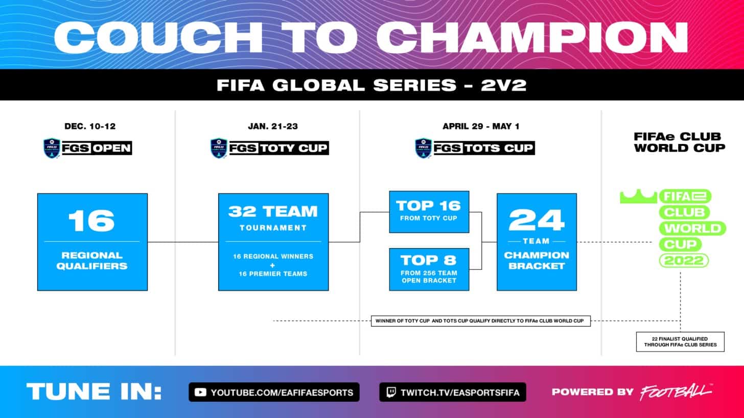 FIFA 22: FGS Tokens and Swaps return - Earn up to five Live Viewership ...