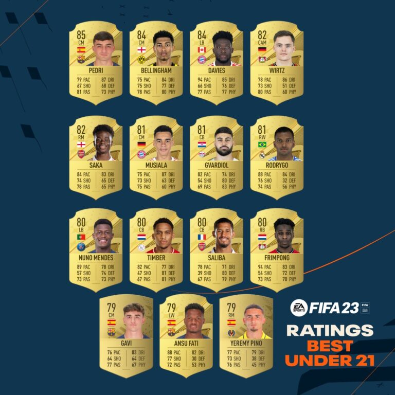 FIFA 23 Ratings: FUT Top Under 21 list with Pedri, Bellingham, Wirtz ...