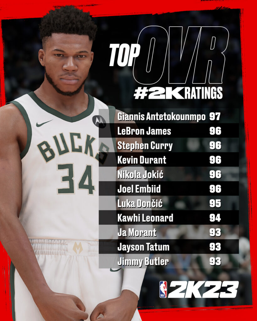 NBA 2K23 Ratings: Official TOP OVR, 3PT Shooters, Dunkers and Rookies ...