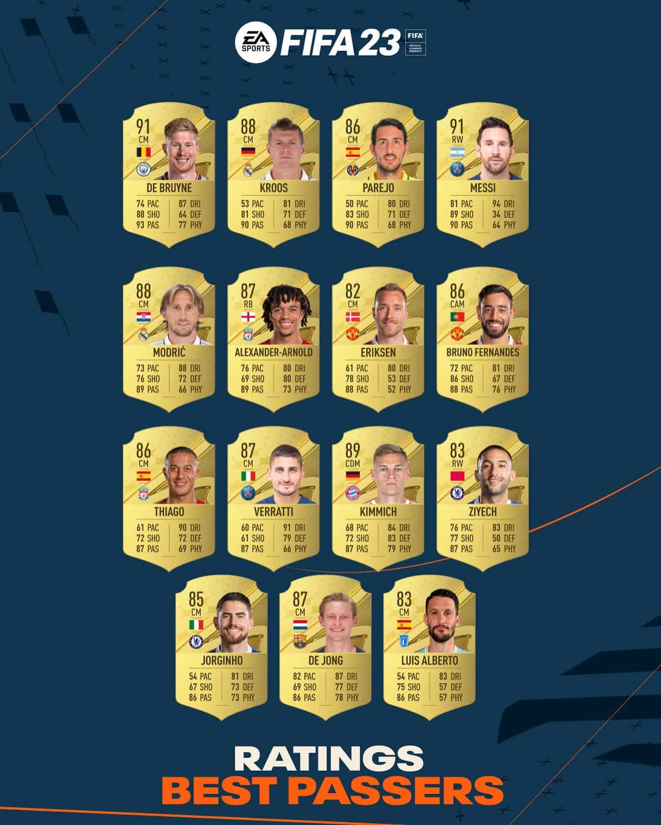 FIFA 23 Ratings: Best 20 Passers in FUT | FifaUltimateTeam.it - UK