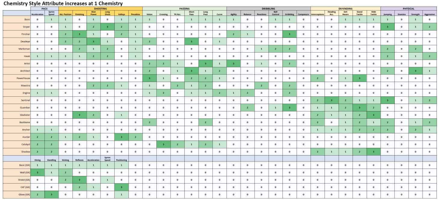 FIFA 23: How all Chemistry Styles cards increase Player attributes in ...