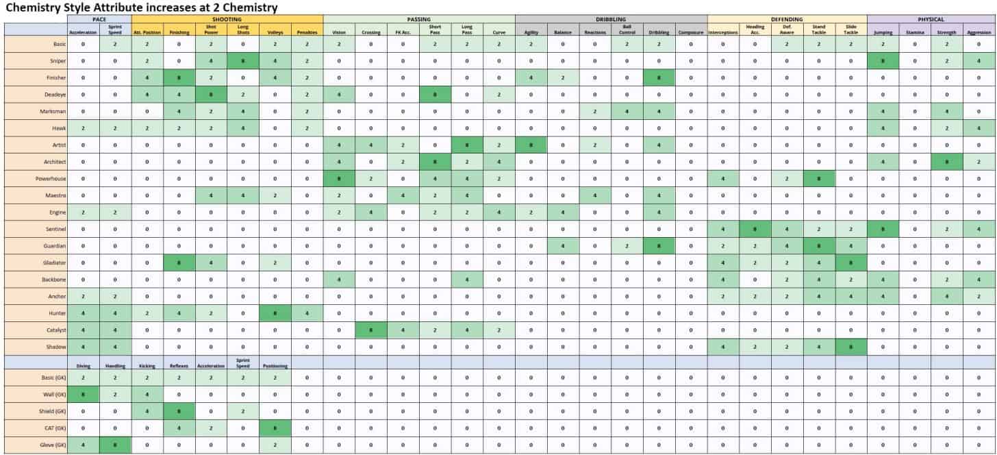 FIFA 23: How all Chemistry Styles cards increase Player attributes in ...