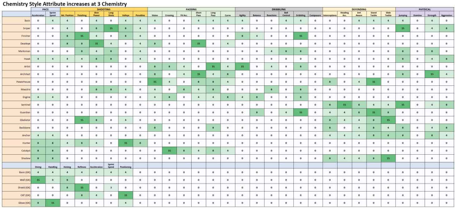 FIFA 23: How all Chemistry Styles cards increase Player attributes in ...