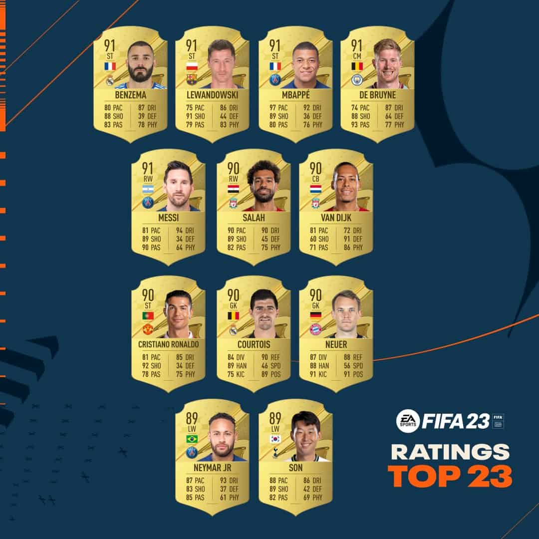 FIFA 23 Ratings: Highest Rated Players revealed Top List ...