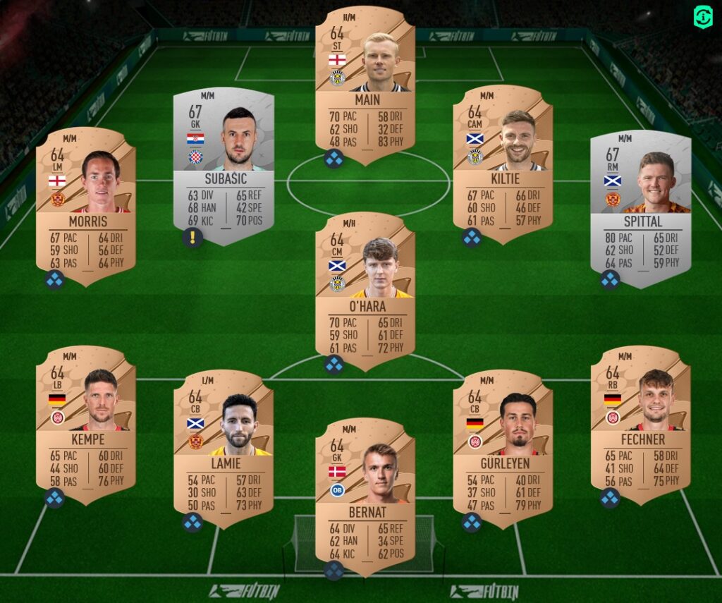 FIFA 23 Shapeshifters Challenge 1 SBC: Cheapest Solution ...