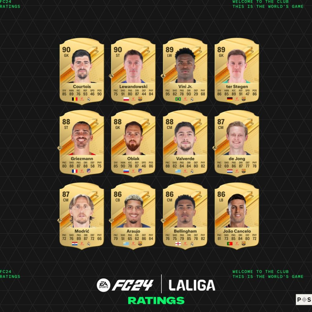 EA Sports FC 24 LaLiga Ratings: Players List With the Highest Overall ...