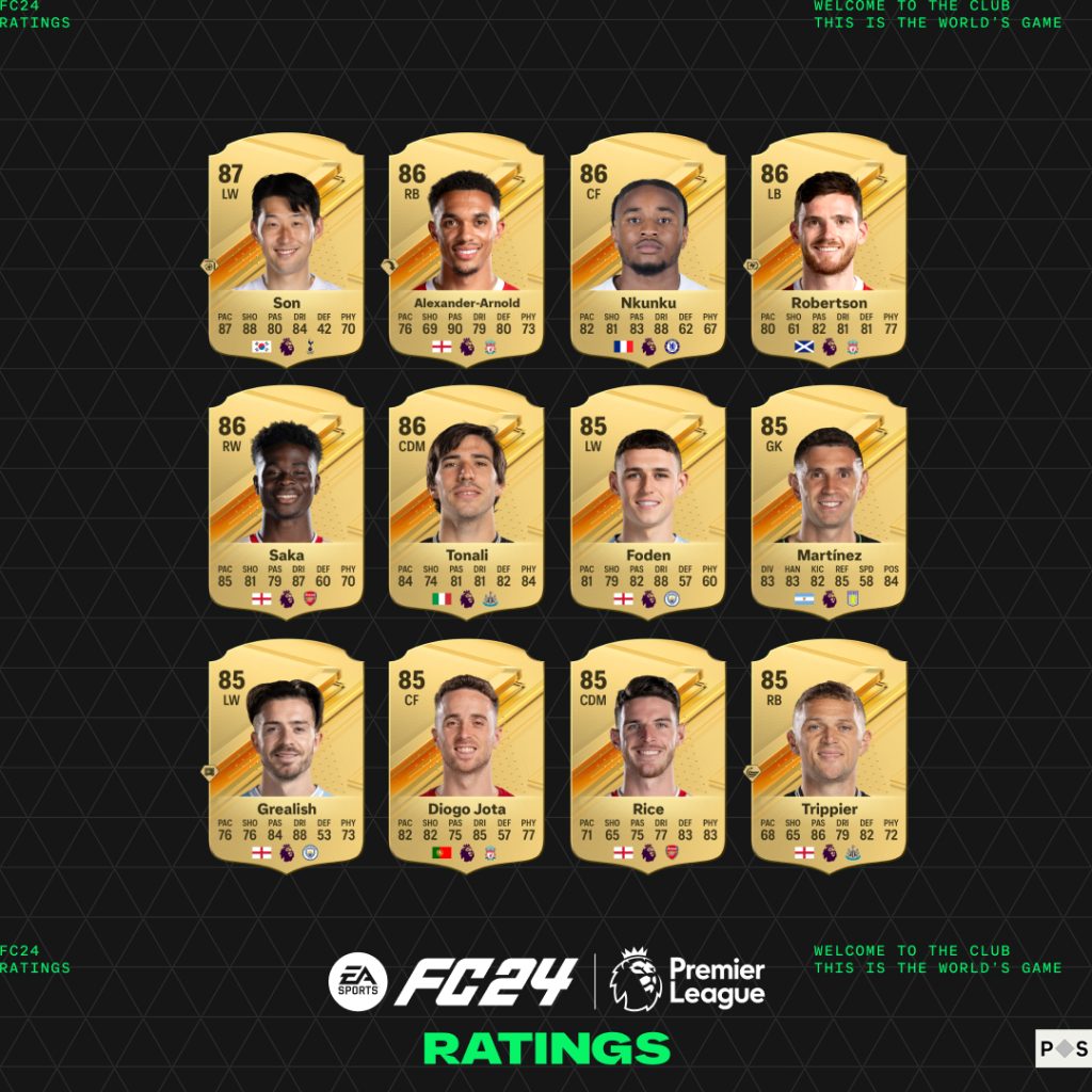 EA FC 24 Ratings: Top 24 Rated Players from Premier League Revealed ...