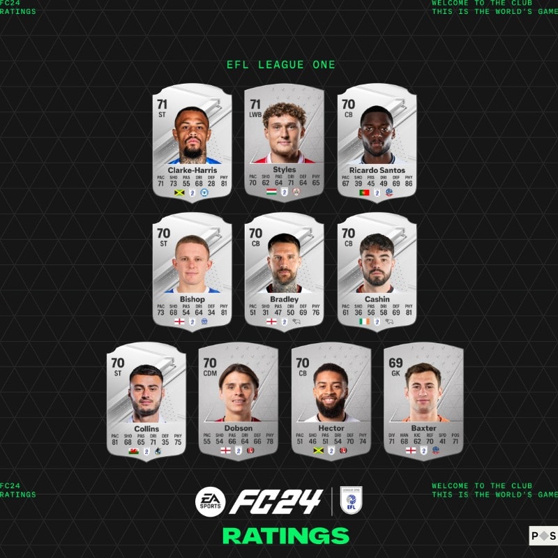 EA FC 24 Top EFL Championship, League One and Two Ratings: Players with ...