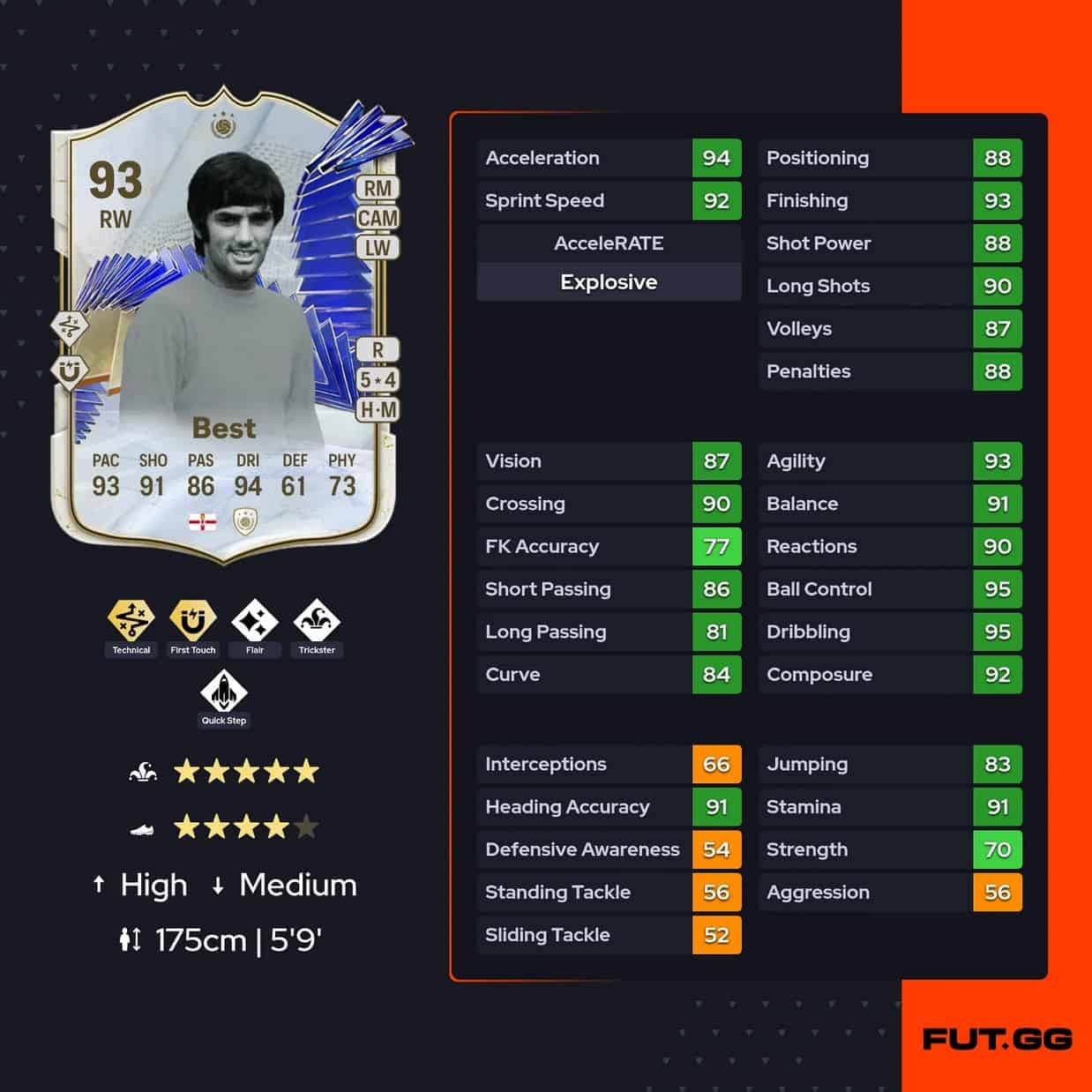 FC 24 SBC George Best TOTY Icon: Expected Cost And Cheapest Solutions ...