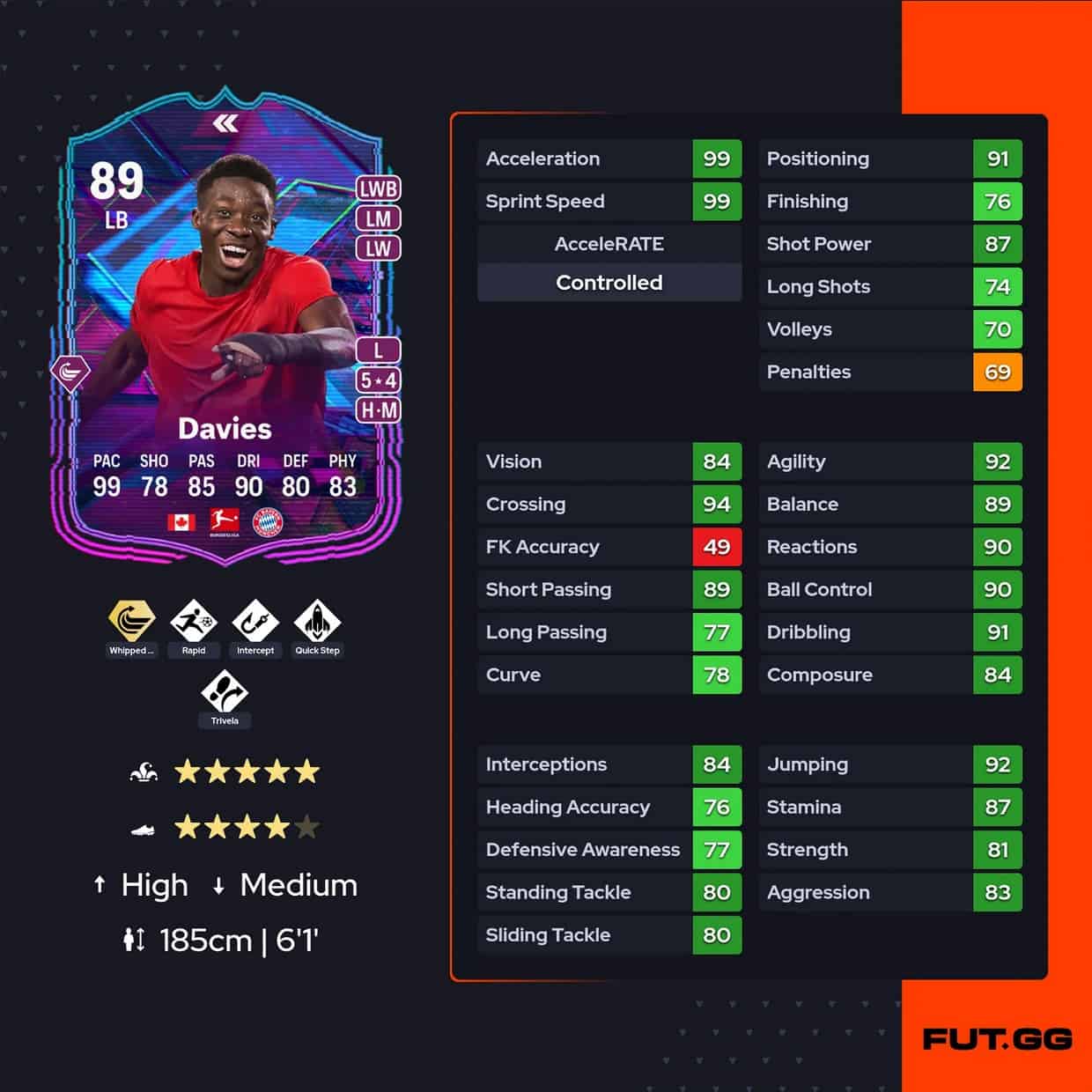 FC 24 Alphonso Davies TOTY Flashback SBC: Review and Cheapest Solutions ...