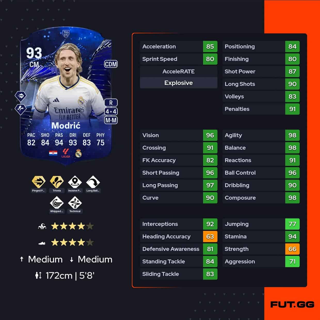 FC 24 SBC Luka Modric TOTY Honourable Mentions: Review And Cheapest ...