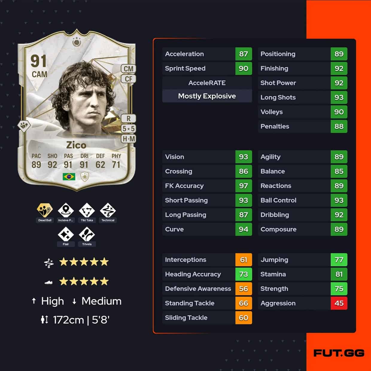 EA FC 24 Zico Icon SBC: Expected Cost And Cheapest Solutions ...