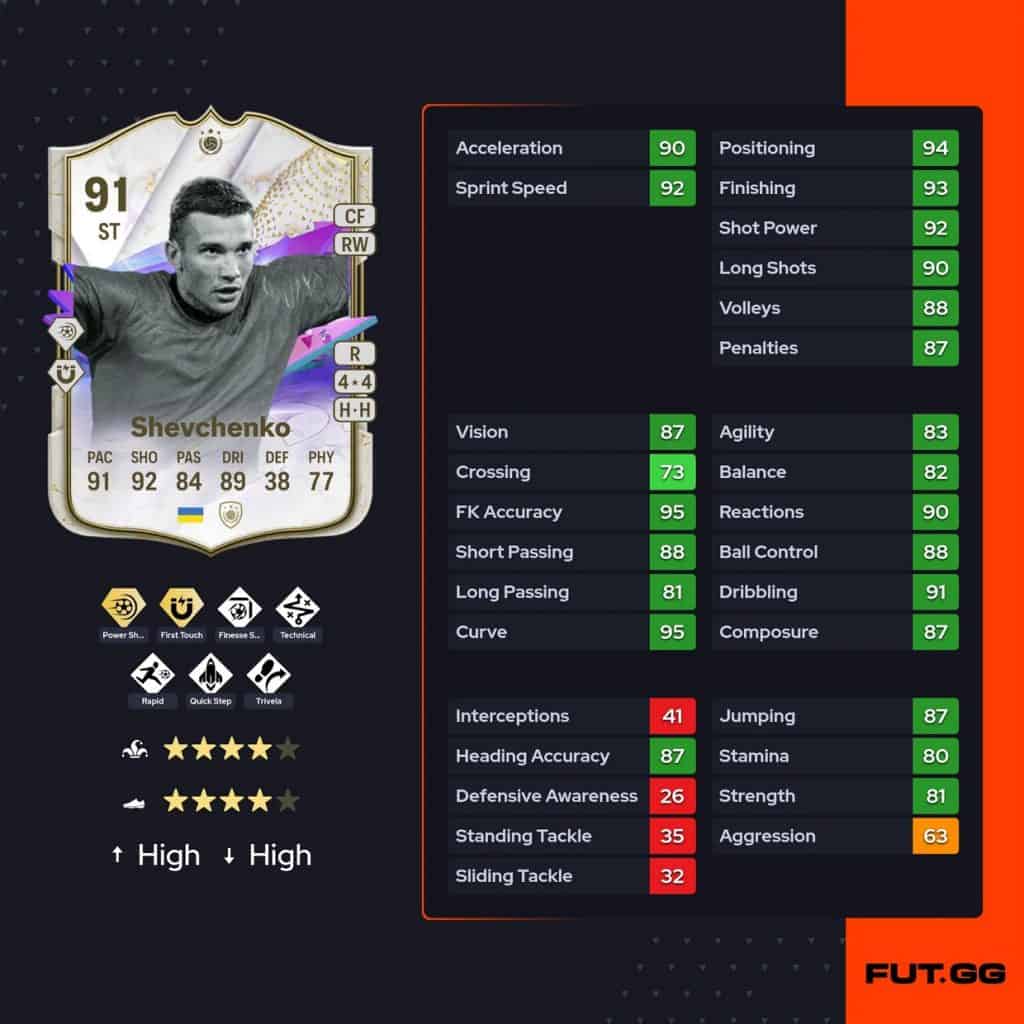 EA FC 24 Andriy Shevchenko Future Stars Icon SBC: Review And Cheapest Solutions ...