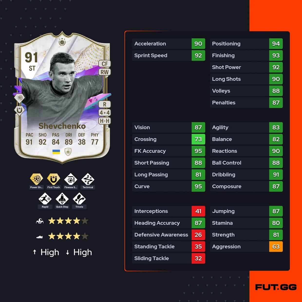 EA FC 24 Andriy Shevchenko Future Stars Icon SBC: Review And Cheapest Solutions ...