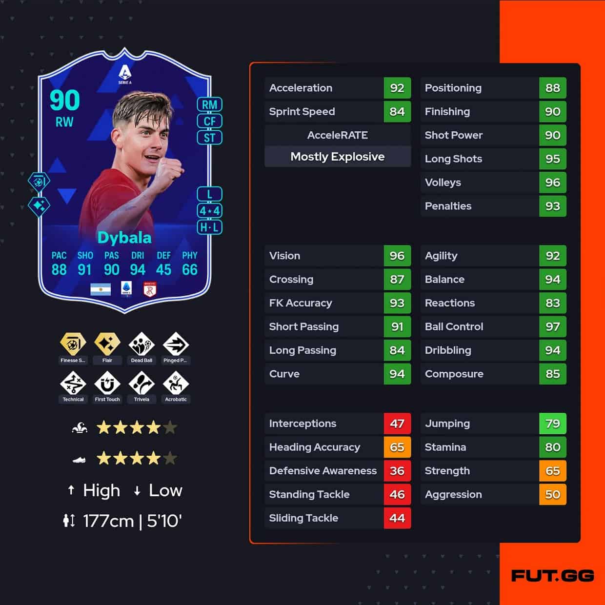 EA FC 24 Paulo Dybala POTM Serie A February SBC: Expected Cost and Cheapest Solutions ...