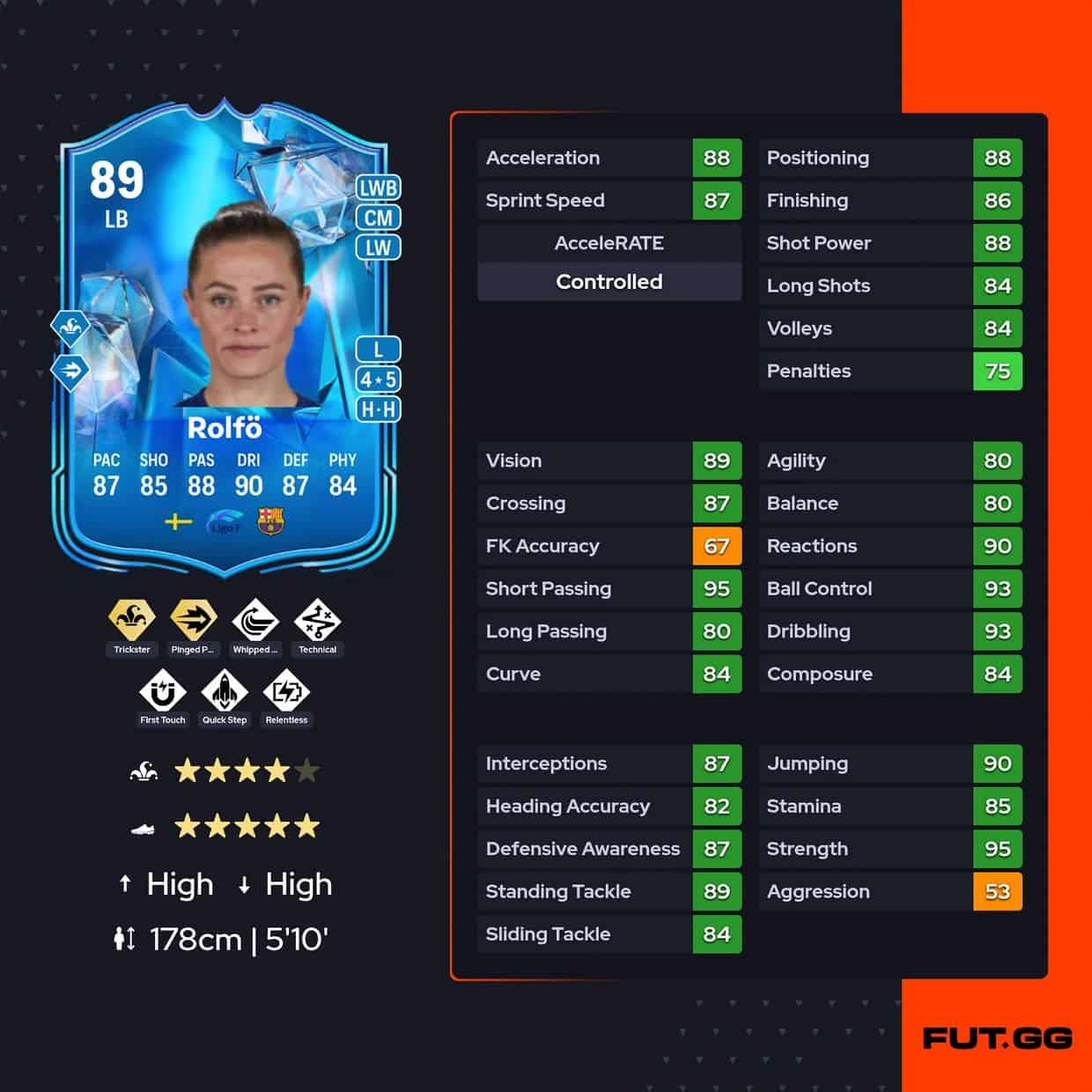 EA FC 24 Fridolina Rolfo Fantasy FC SBC: Cheapest Solutions ...