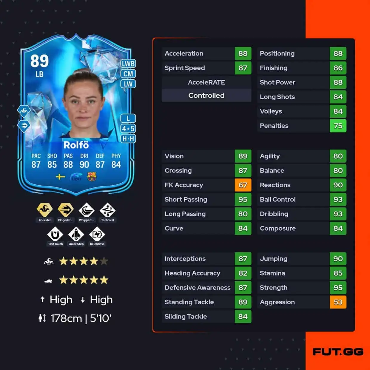 EA FC 24 Fridolina Rolfo Fantasy FC SBC: Cheapest Solutions ...