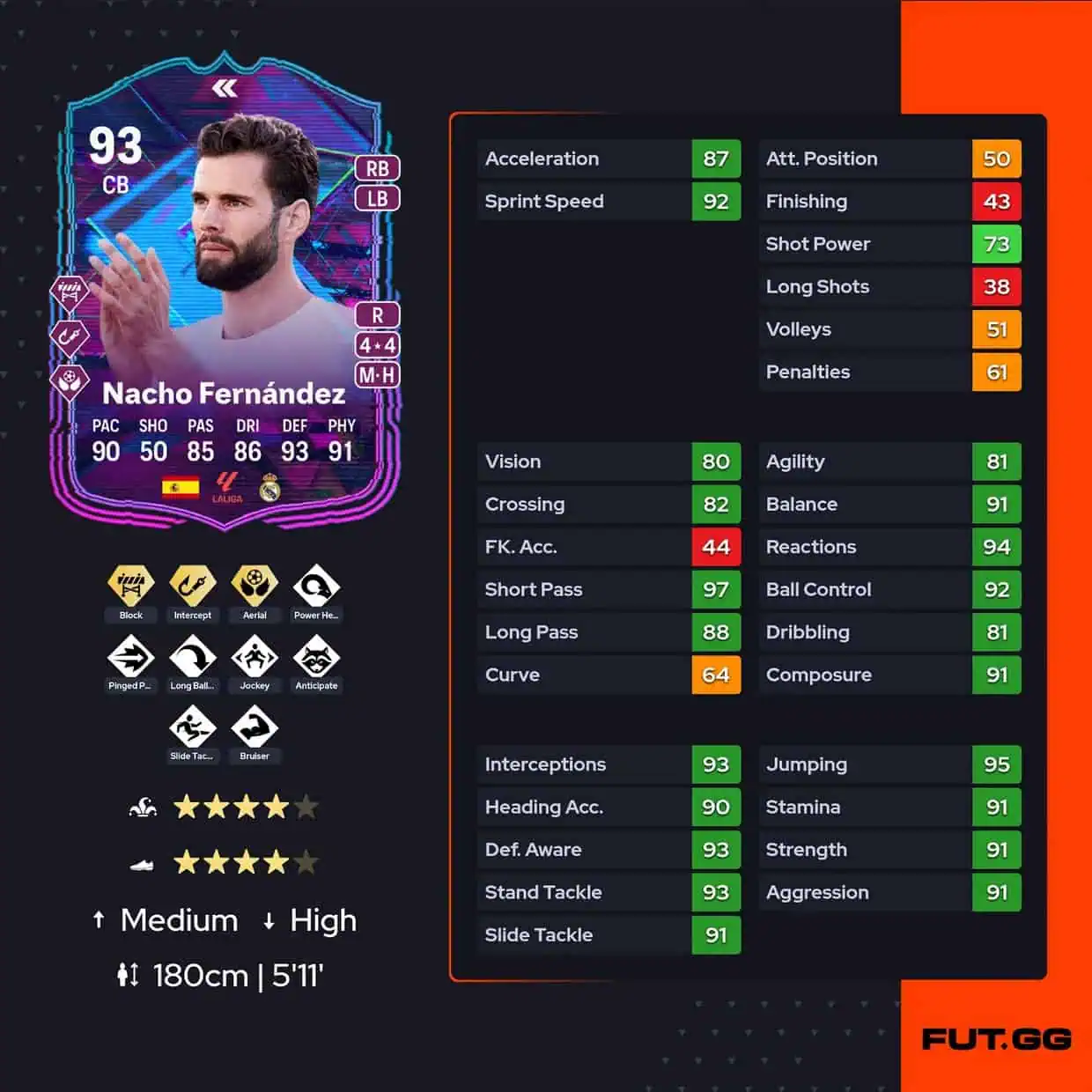 EA FC 24 Nacho Fernández Flashback SBC Review And Cheapest Solutions ...