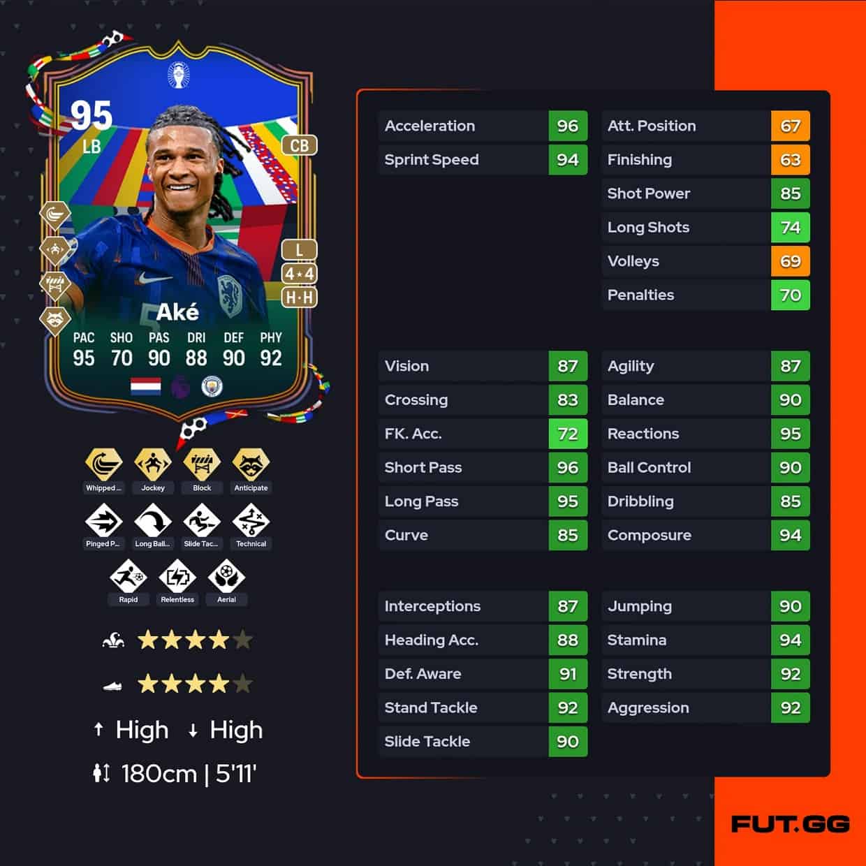 EA FC 24 Nathan Ake TOTT SBC Review And Solutions For Team Of The ...