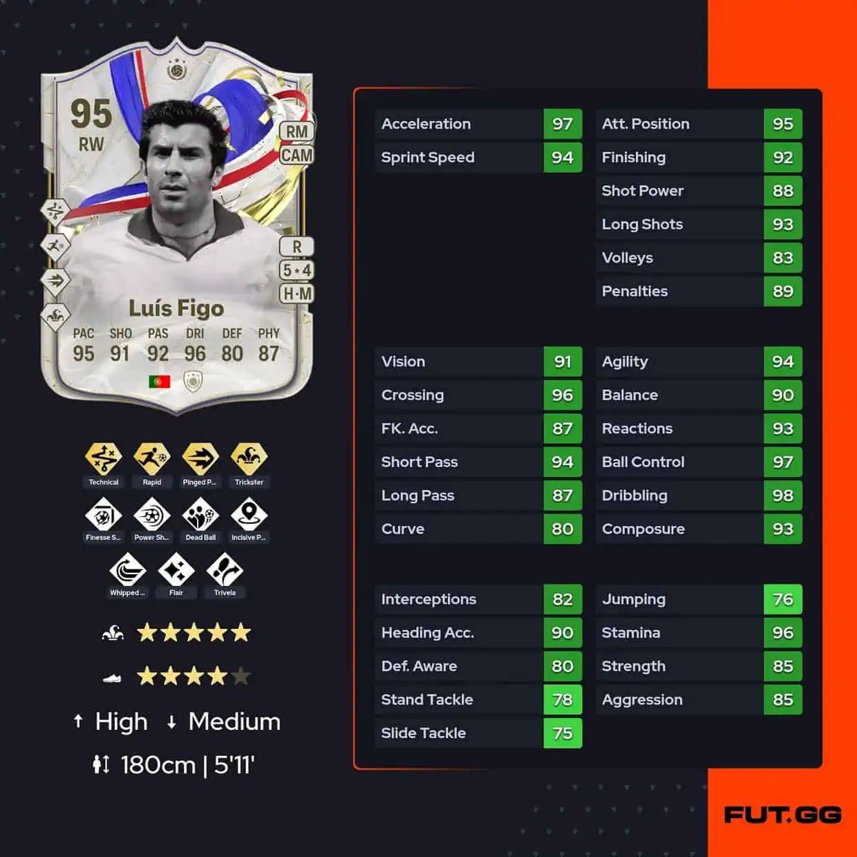 EA FC 24 Luis Figo GOTG Greats Of The Game SBC Review And Solutions ...