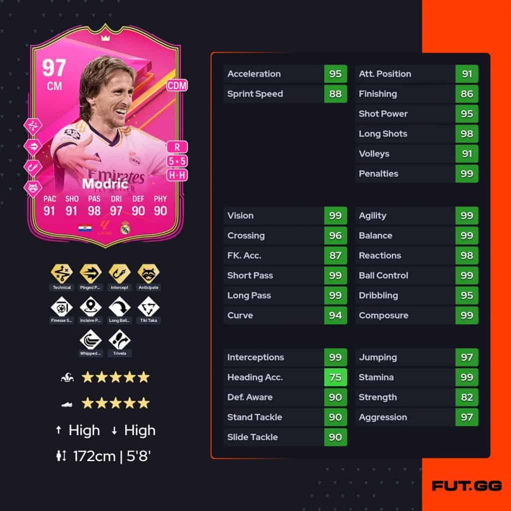 EA FC 24 Luka Modric FUTTIES SBC Review And Solutions ...
