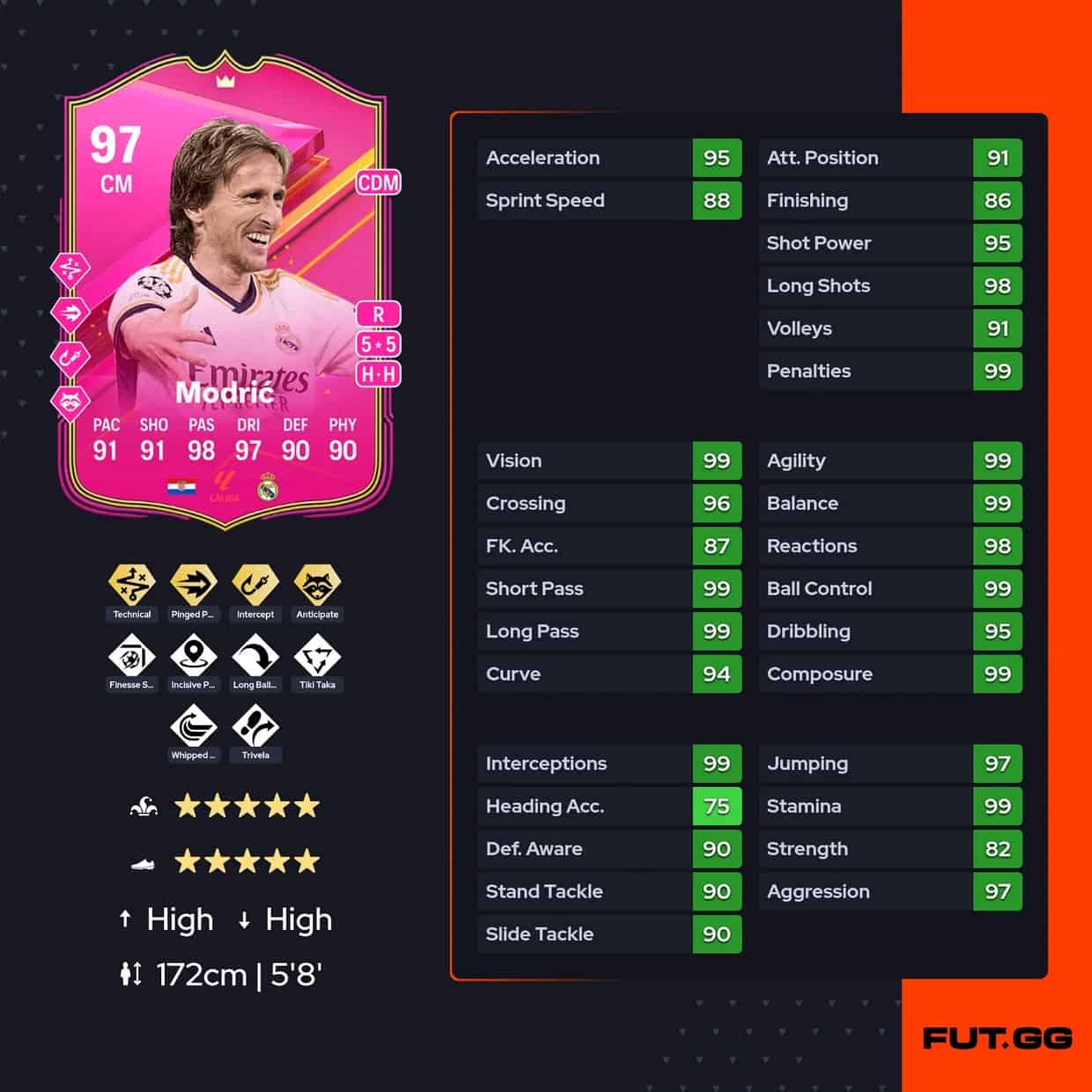 EA FC 24 Luka Modric FUTTIES SBC Review And Solutions ...