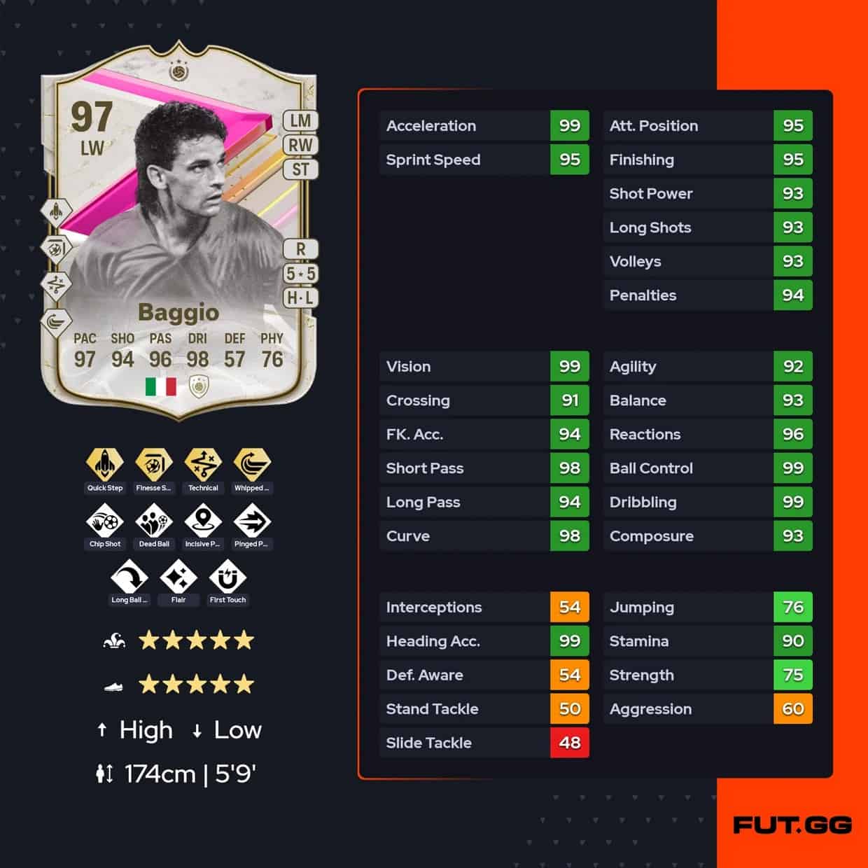 EA FC 24 Roberto Baggio FUTTIES Icon SBC Review And Solutions ...