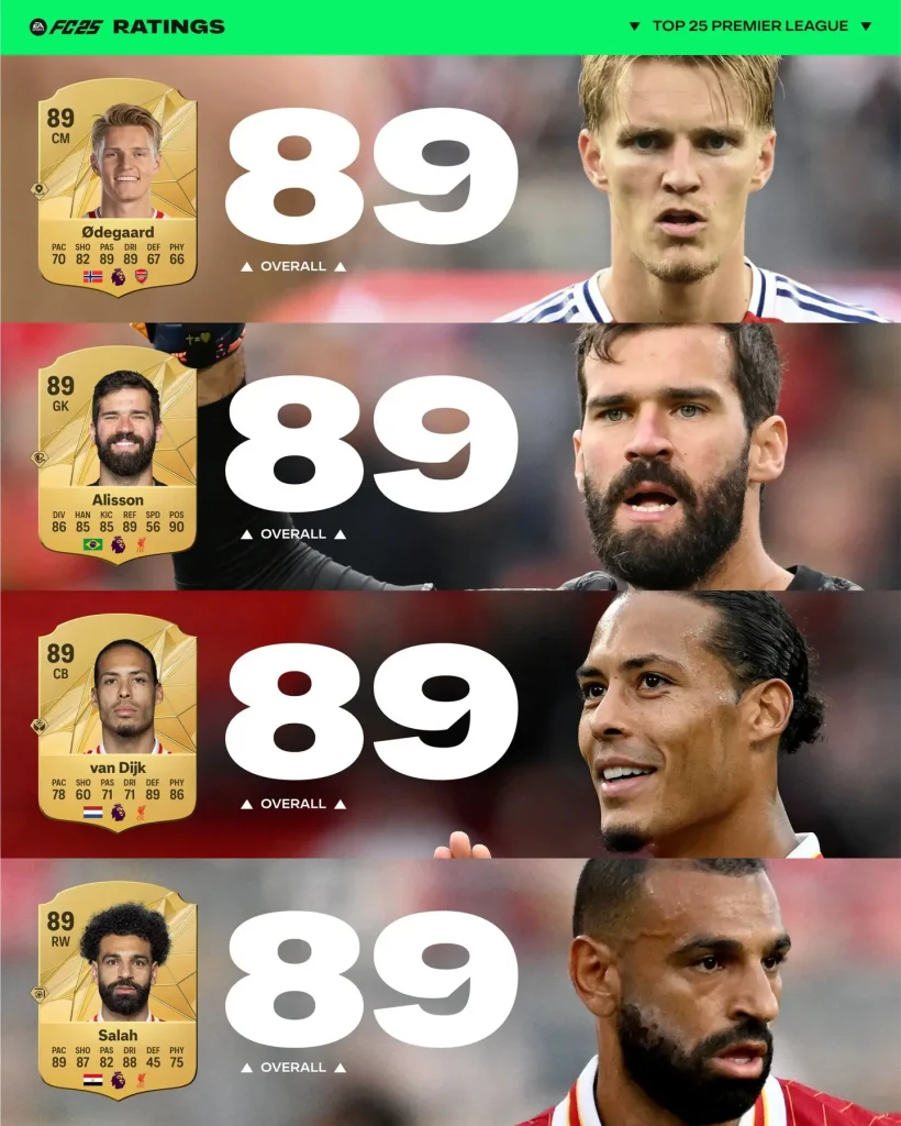 EA FC 25 Premier League Ratings: Top 25 Player List With The Highest ...