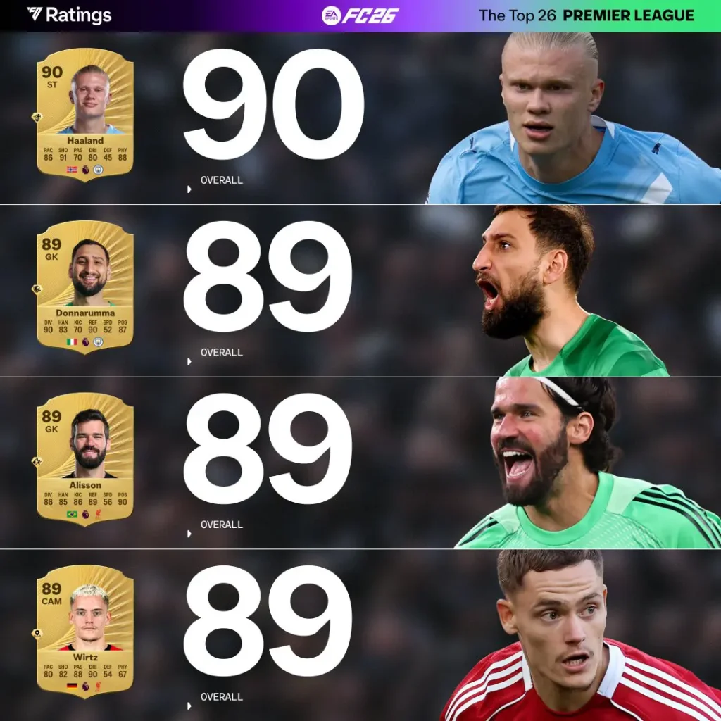 EA FC 26 Top 26 Premier League Ratings Official Complete List ...