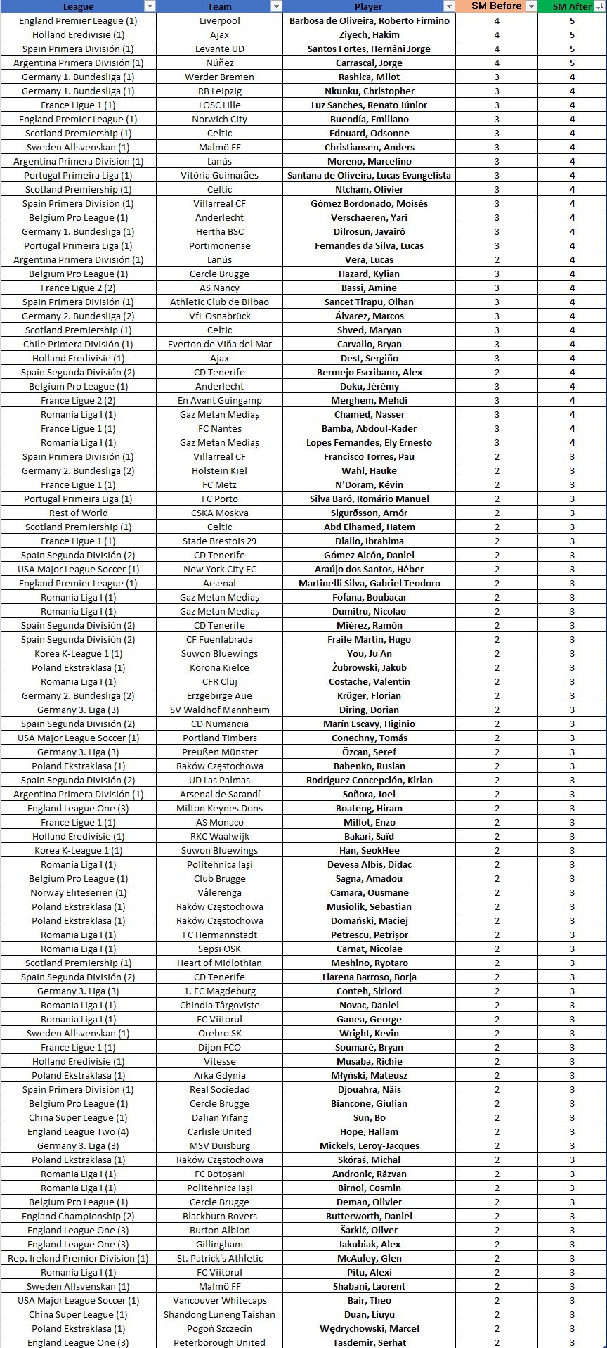 FIFA 20: Aggiornamento Stelle Skill e Piede Debole - FifaUltimateTeam.it