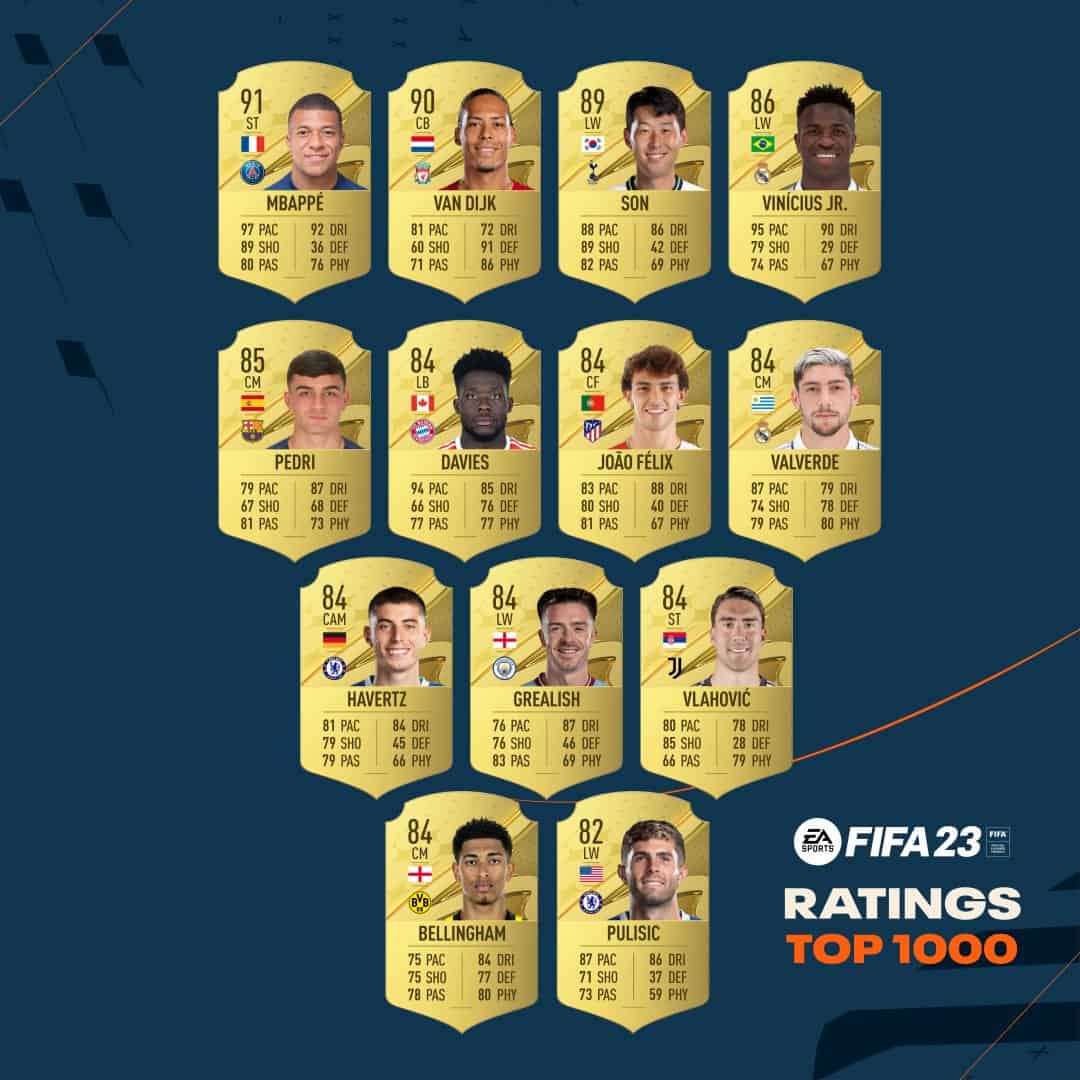 FIFA 23 Ratings: Svelata la lista dei TOP 1000 | FifaUltimateTeam.it FIFA 23 Ratings: Svelata la lista dei TOP 1000 | FifaUltimateTeam.it