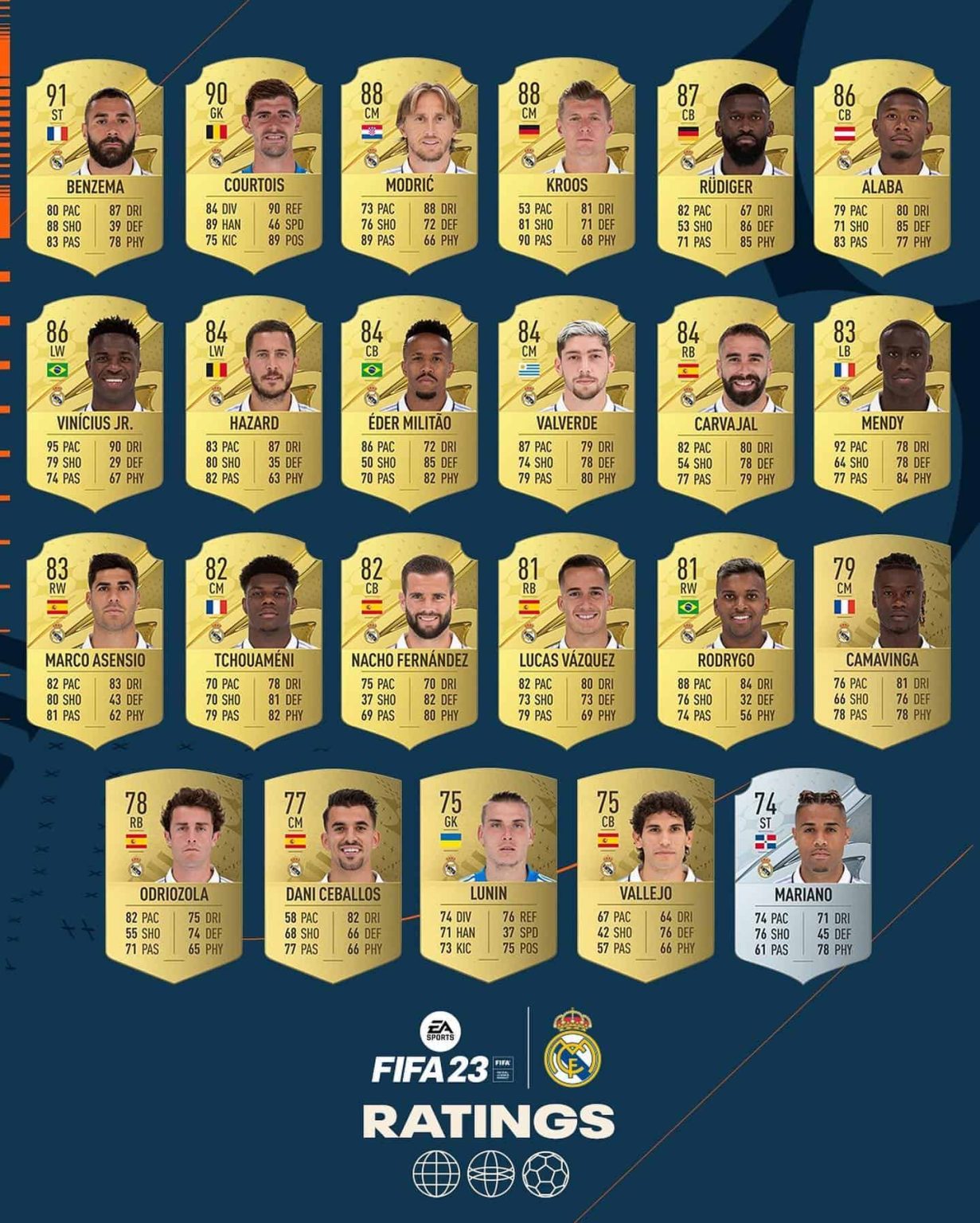 FIFA 23: Ratings Real Madrid. Svelati gli overall e le stats ufficiali ...