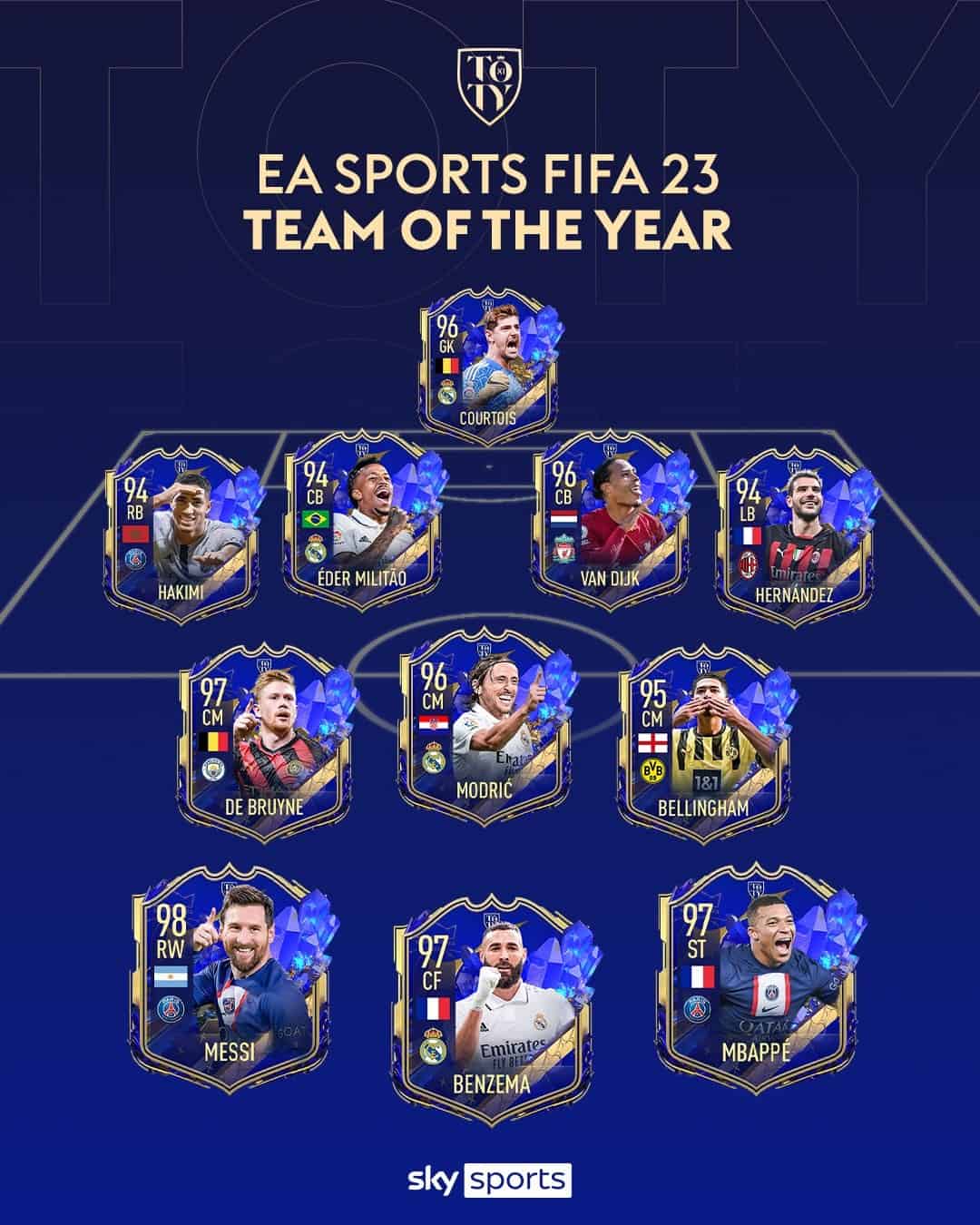 FIFA 23 TOTY: Il Team Of The Year disponibile nei pacchetti a partire dal 20 gennaio ...