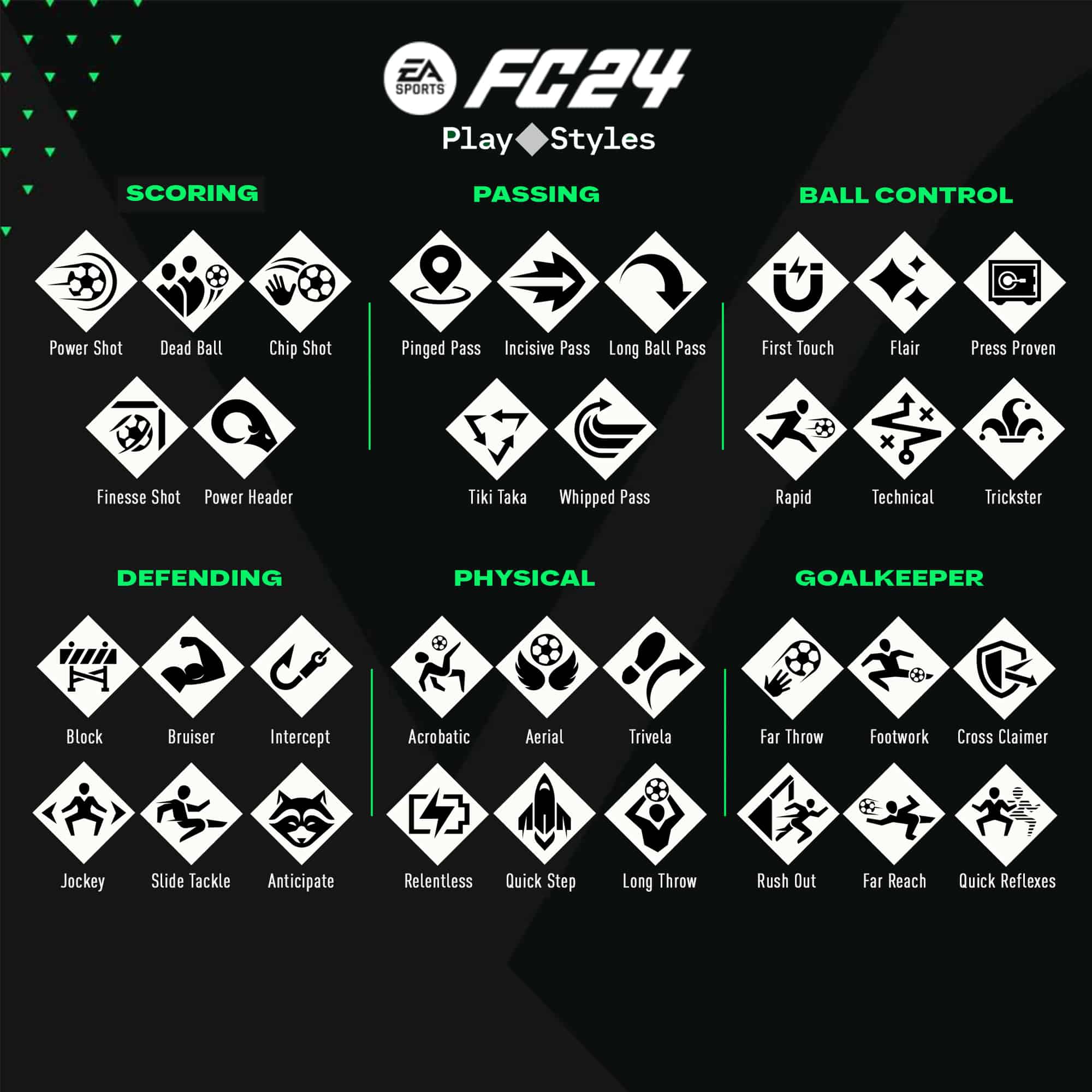 EA Sports FC 24 Svelati I 34 PlayStyles Suddivisi In 6 Categorie ...