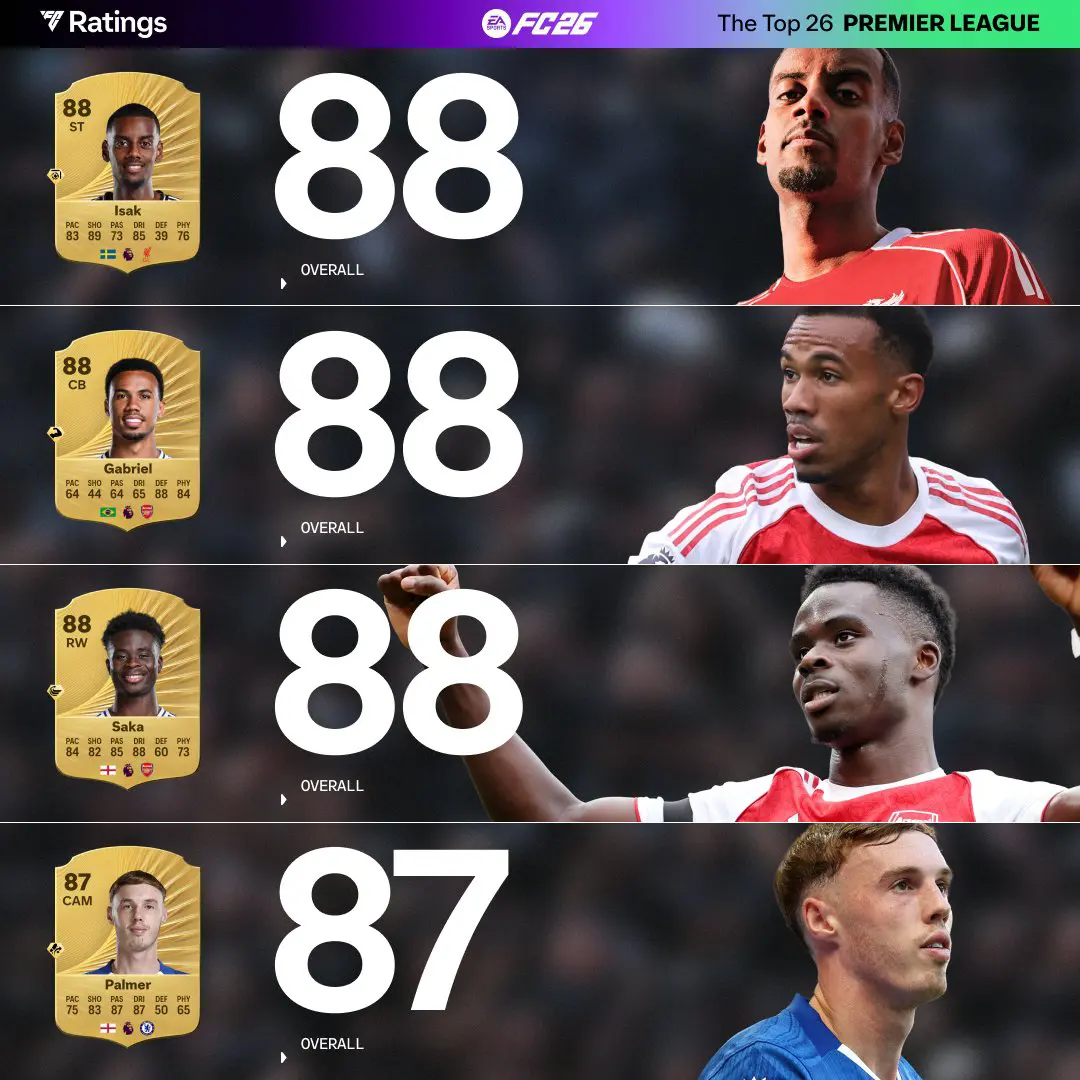 EA FC 26 Premier League Ratings Elenco Giocatori Con L'Overall Più Alto ...